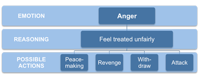 Emotional Intelligence: What is it, models of interpretation and ...