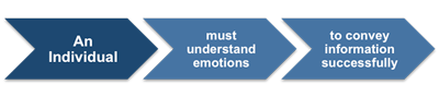Emotional Intelligence: What is it, models of interpretation and ...