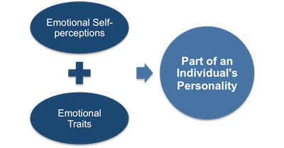 Emotional Intelligence: What is it, models of interpretation and ...
